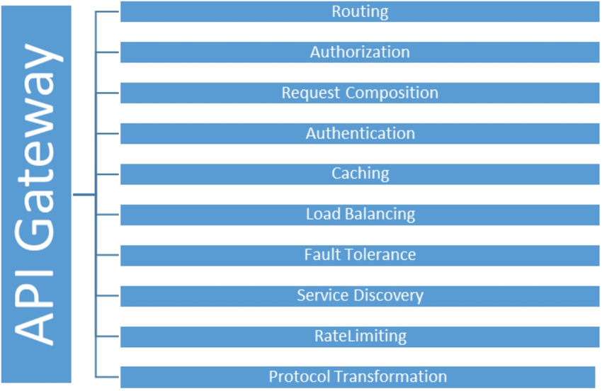 Learn API Gateway in Micro services